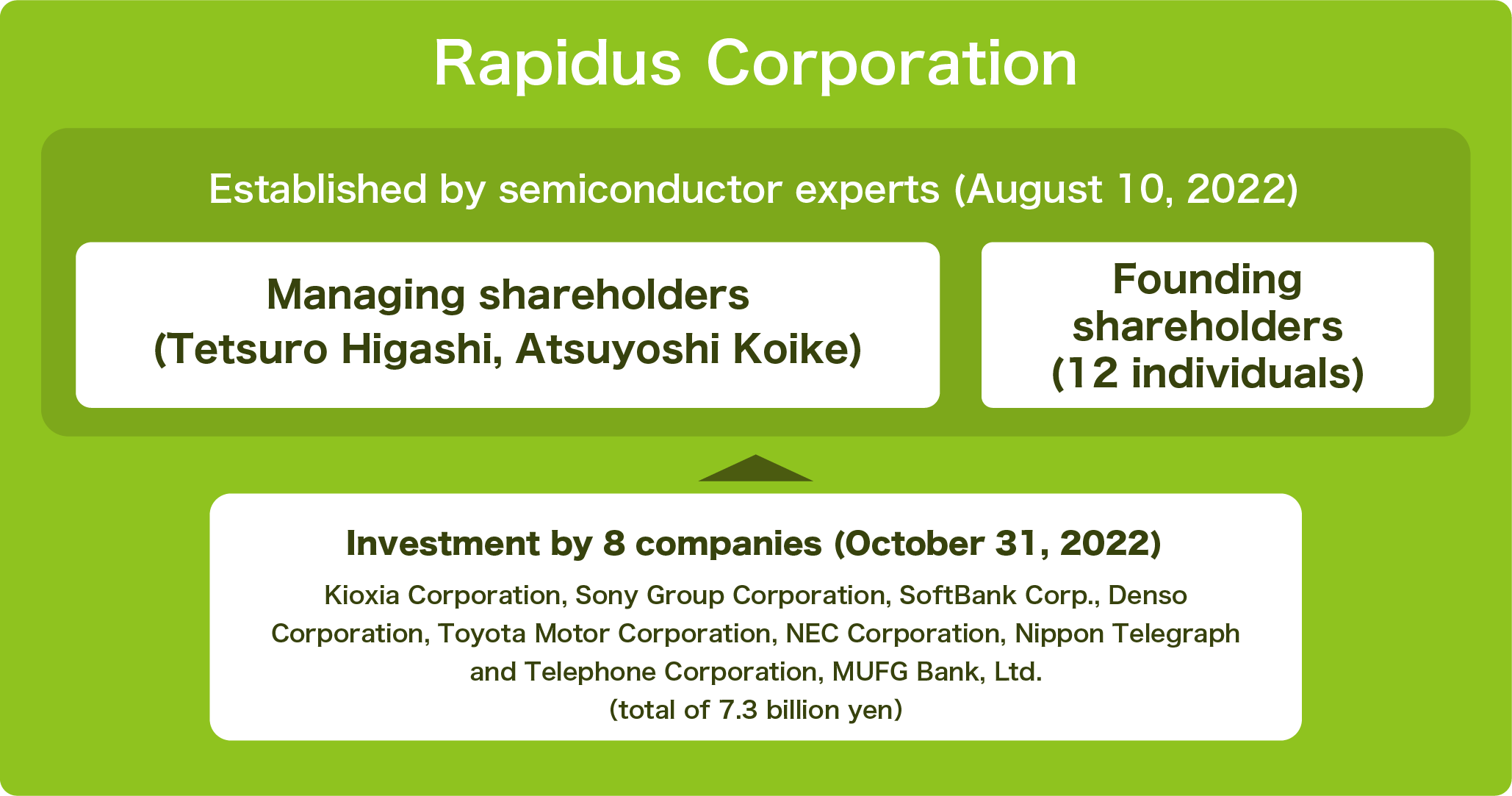 COMPANY INFO - Rapidus株式会社
