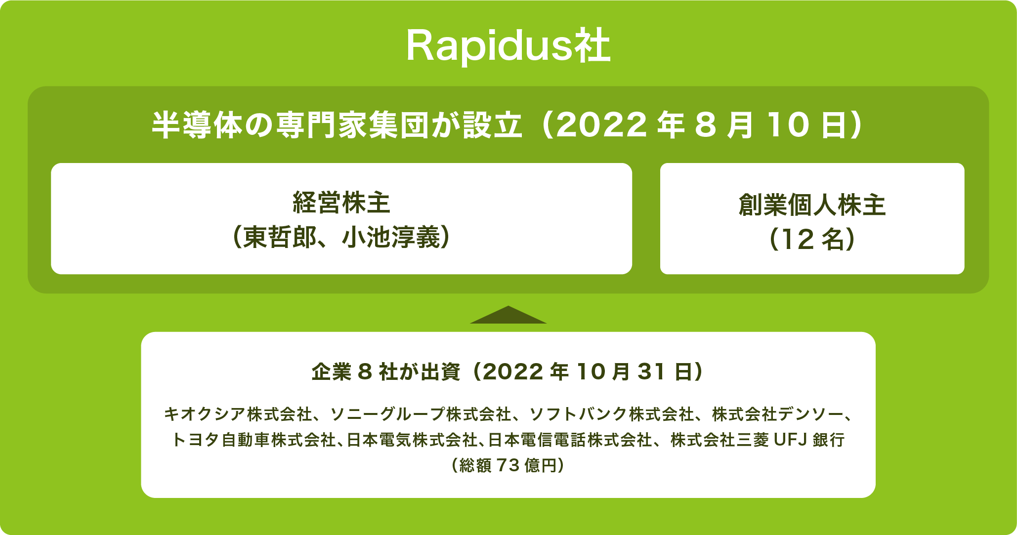 会社概要 - Rapidus株式会社