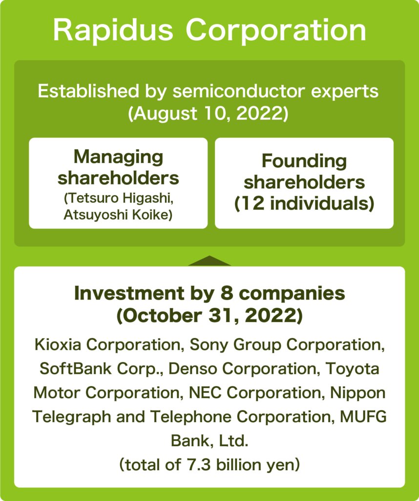 COMPANY INFO - Rapidus株式会社